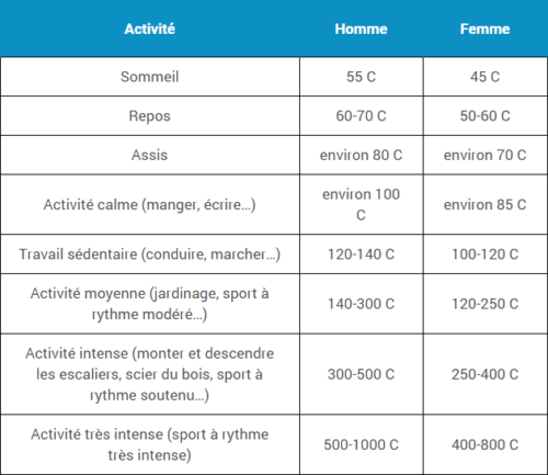 Calories et musculation : comment les calculer ? - Espace Musculation